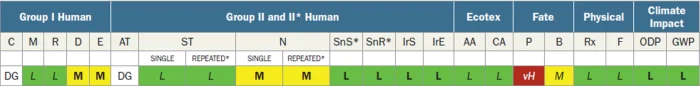 GreenScreen Method | Assess Chemicals