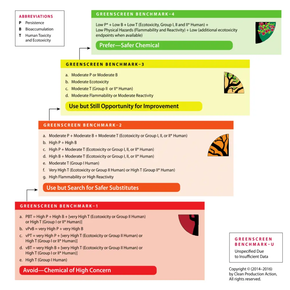 GreenScreen Method | Assess Chemicals